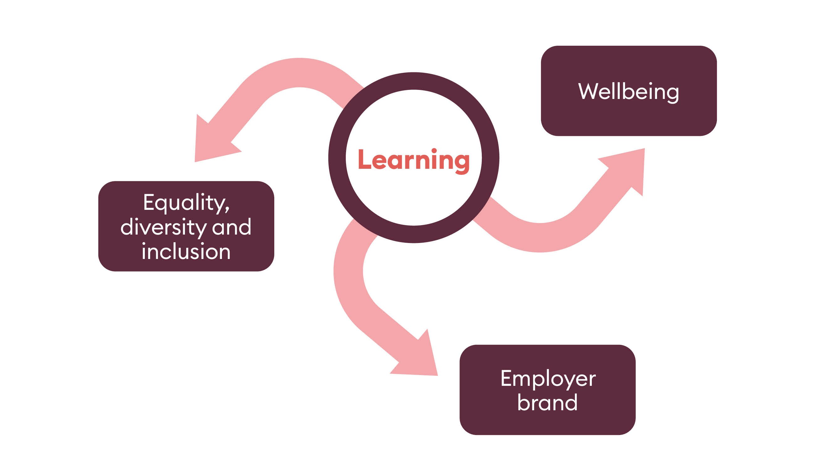 Talent attraction, engagement, and retention in an uncertain world